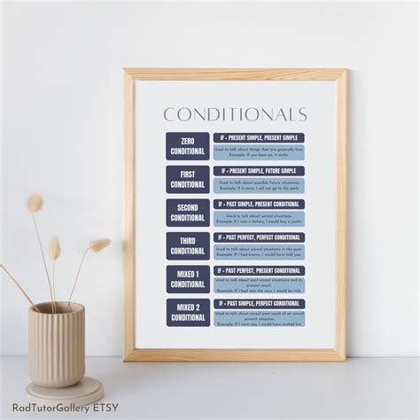 Conditionals Poster Conditional Types Grammar Chart For School Boho
