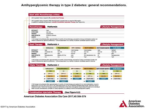 Medication Algorithm Ada Diabetes Education Services