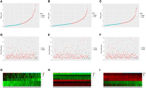 Performance Of The Prognostic Models In Distinguishing Patients Into