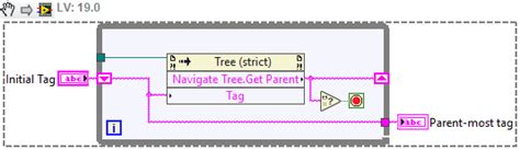Tree Structure Function Move Problem Ni Community