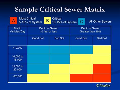 Ppt Assessing And Understanding Sewer Pipeline Deterioration