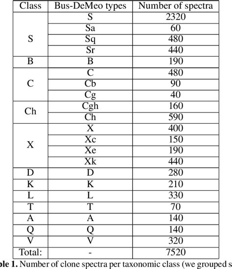 table 1 from comparison of machine learning algorithms used to classify the asteroids observed