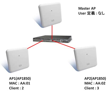 Mobility Express 冗長構成について Cisco Community