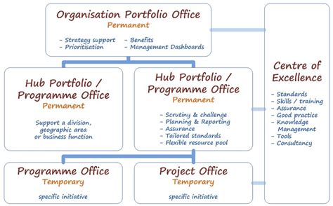 P3o P3 Support Offices Courses By Inspiring Projects