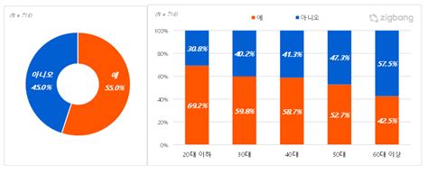 작년보다 대출 이자부담 ‘늘었다 581 Daum 부동산