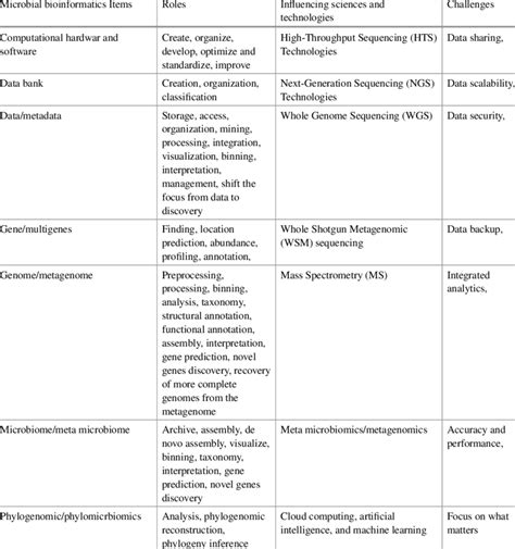 Microbial Bioinformatics Items Roles Influencing Technologies And