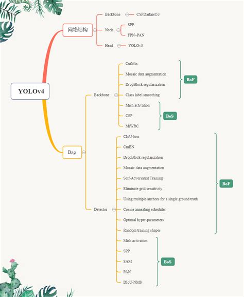 目标检测 YOLOYOLO v4 架构以及网络详解第二篇 yolov4的spp模块 CSDN博客