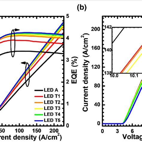 A Optical Output Power Density B Current Voltage Characteristics For