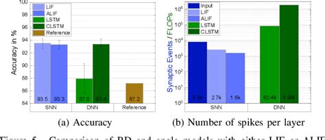 Figure From Radar Based Gesture Recognition With Spiking Neural