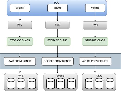 kubernetes storage itlogiclab