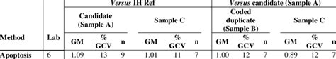 Laboratory Geometric Mean Relative Potency Estimates For Apoptosis