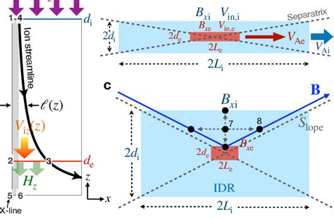 diagrams of diffusion regions for theoretical modeling a the gaussian