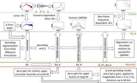schematic illustration of the process to derive the v7 gmm tf is
