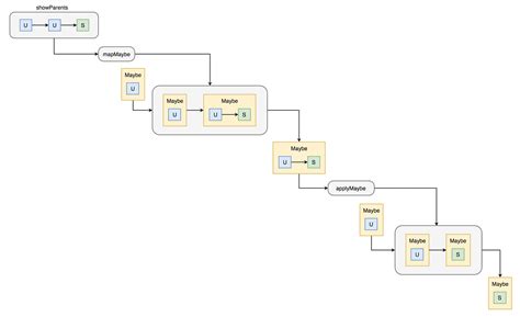 Functor Applicative And Why This Blog Post Will Explain Two Core By Leo Zhang Axiom Zen