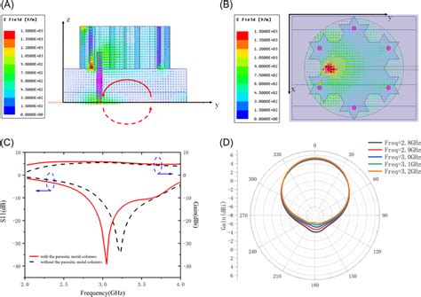 simulated characteristics of proposed antenna a electric near field