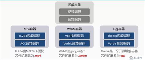Html5 视频播放 行业资讯 亿速云