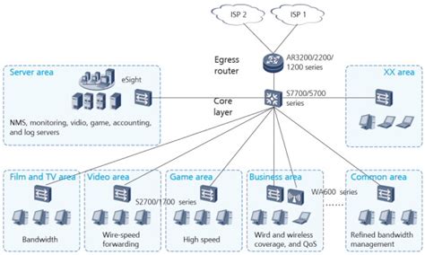 Huawei Enterprise Succursale