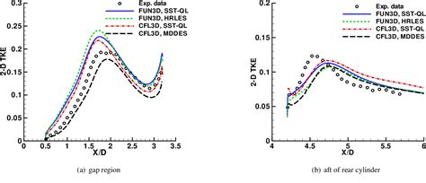 Figure 14 From Assessment Of Hybrid Ransles Turbulence Models For Aeroacoustics Applications