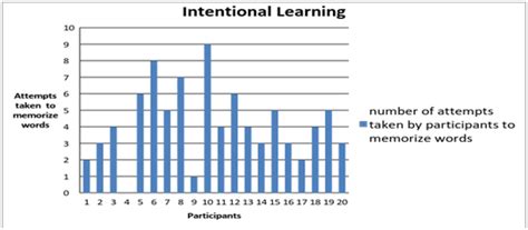 Intentional Learning Vs Incidental Learning Medcrave Online