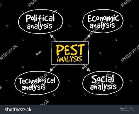 Pest Analysis Mind Map Political Economic Vector Có Sẵn Miễn Phí Bản