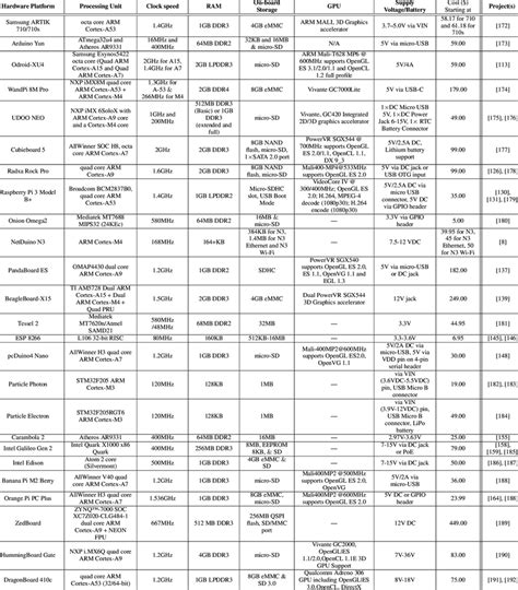 A Comparison Of Middle End And High End Iot Devices In Terms Of Computing Download Table