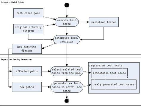 Figure 2 From Regression Test Cases Generation Based On Automatic Model