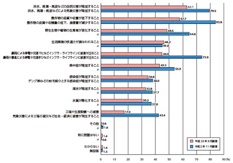 コラム 地球温暖化など気候変動がもたらす影響への関心