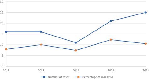 Prevalence Of Pregabalin Present In Toxicological Testing In Coronial Download Scientific