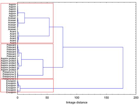 the dendrogram obtained by hierarchical cluster analysis using ward s