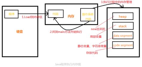 （10）java中内存示意图（其一）java 内存四区 代码图解 Csdn博客