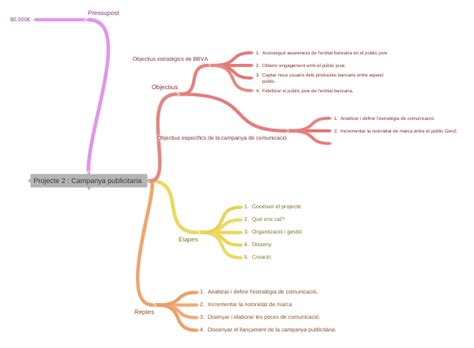 Projecte 2 Campanya Publicitaria Coggle Diagram