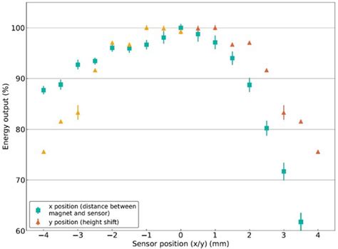 Mounting Tolerances Of The Magnets With Respect To The Wiegand Download Scientific Diagram
