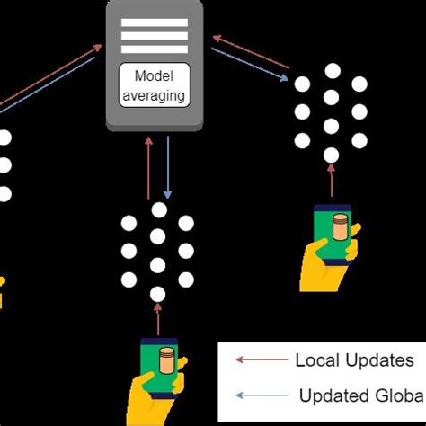 PDF An Adaptive Model Averaging Procedure For Federated Learning AdaFed