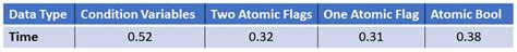 Performance Comparison Of Condition Variables And Atomics In C MC BLOG