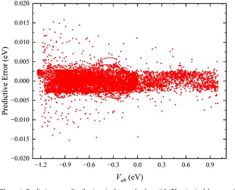 Figure 2 From Globally Accurate Gaussian Process Potential Energy Surface And Quantum Dynamics