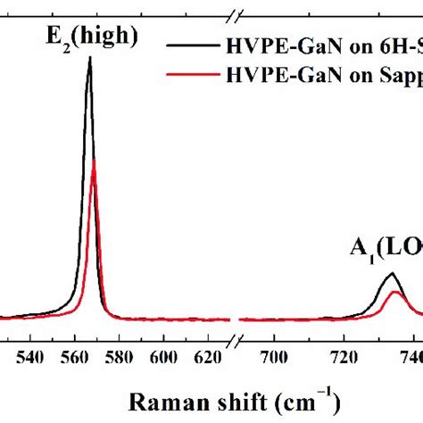 Pdf Crystallographic Orientation And Strain In Gan Crystals Grown On 6h Sic And Sapphire