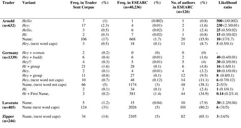 Table 6 From Stylistic Variation Within Genre Conventions In The Enron