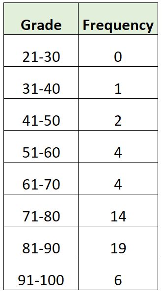 How To Find Class Intervals With Examples