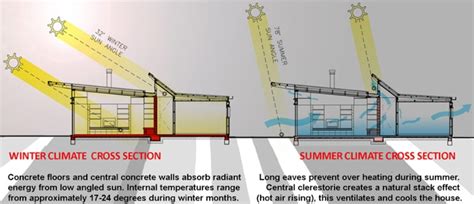 Passive Solar Down Under The Te Kauwhata House Green Passive Solar