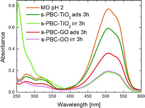 Highly Effective And Reusable Sulfonated Pentablock Copolymer