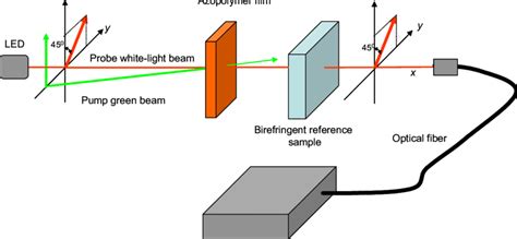 Experimental Setup For Birefringence Determination Using White Light