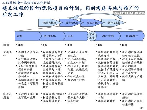 153页ppt丨咨询公司流程管理体系规划建设方法论流程规划、流程建设、流程执行、流程运营 Csdn博客