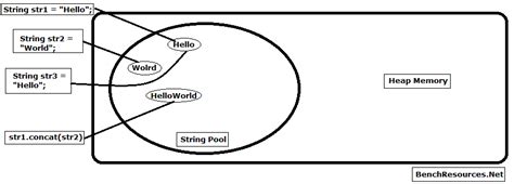Java String Literal And String Constant Pool Concept BenchResources Net