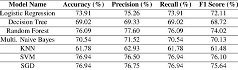 Machine Learning Model Performance Download Scientific Diagram