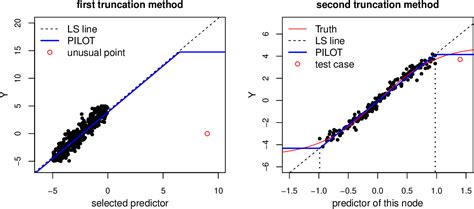 Fast Linear Model Trees By Pilot Paper And Code