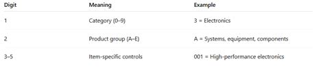 The Smart Way To Export Controlled Items