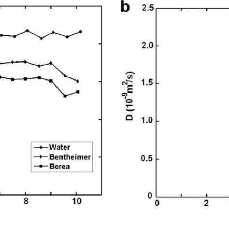 Time Dependent Diffusion Coefficient For Two Different Types Of Rocks Download Scientific