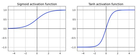 into data science problems with sigmoid and tanh activation functions