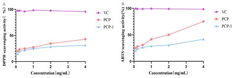 Anti Aging In Caenorhabditis Elegans Of Polysaccharides From Polygonatum Cyrtonema Hua