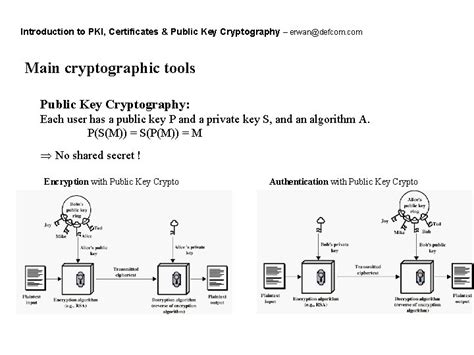 Introduction To Pki Certificates Public Key Cryptography Erwan